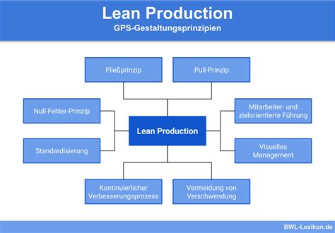 Lean Management Definition Erklärung Beispiele Übungsfragen