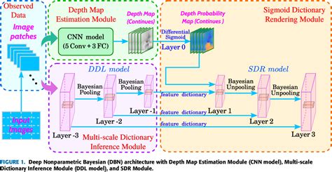 figure 1 from computational light field generation using deep nonparametric bayesian learning