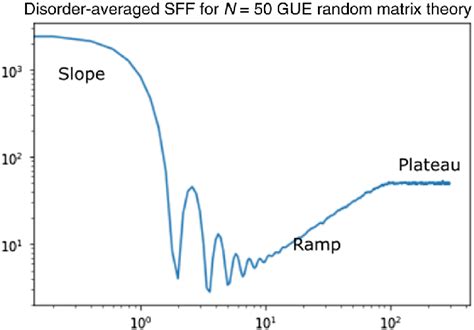 the sff of a simple random matrix system in the gaussian unitary download scientific diagram