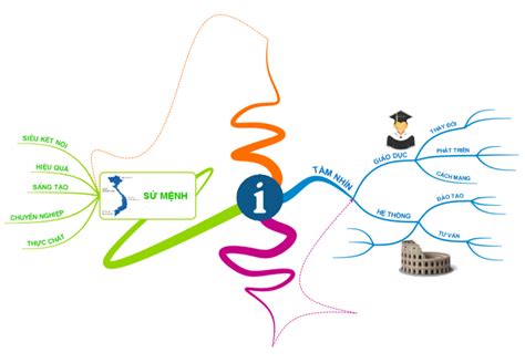 Tầm Nhìn Sứ Mệnh Imind Group iMindMap mind map template Biggerplate