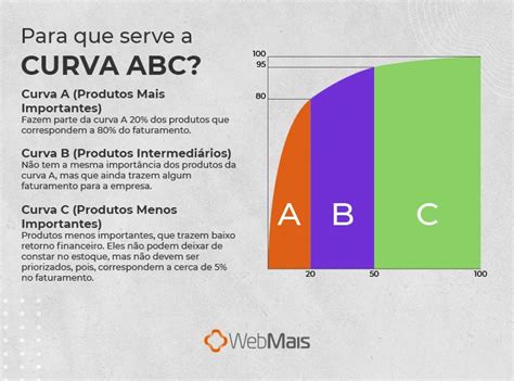 Curva ABC O Que É Para Que Serve e Como Montar