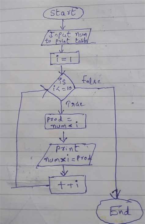 A Flowchart That Will Print The Multiplication Table Of A Number