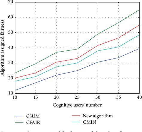 figure 13 from an improved centralized cognitive radio network spectrum allocation algorithm