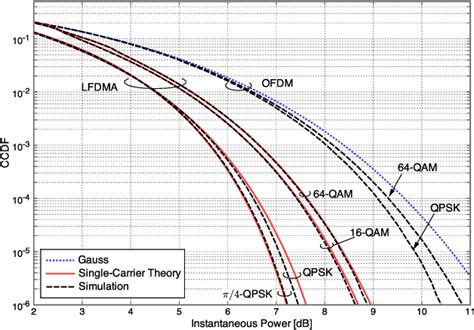 figure 1 from on instantaneous power distributions of single carrier fdma signals semantic scholar