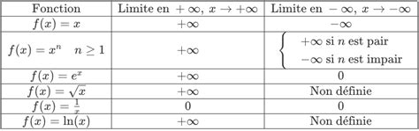 Limite d une fonction comment la déterminer DataScientest