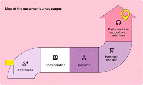 Optimizing The B B And B C Customer Journey Map Your Customer Journey
