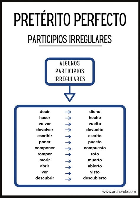 El Pret Rito Perfecto Pasados Aprende Espa Ol Arche Ele