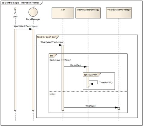 Uml Difference Between Alt And Opt Fragment In Sequence Diagram