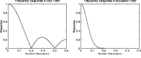 Spatial Filters Gaussian Smoothing