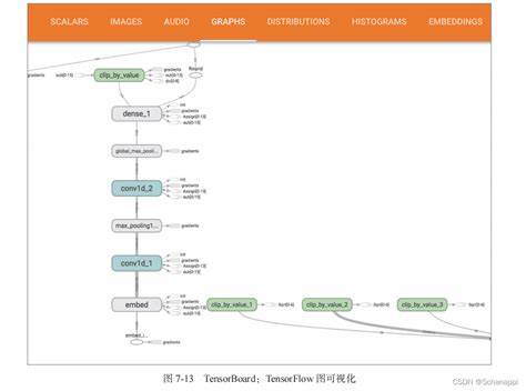 【学习笔记】《python深度学习》第七章：高级的深度学习最佳实践 为什么sequential模型 输入层和输出层的数量通常是相同的 csdn博客