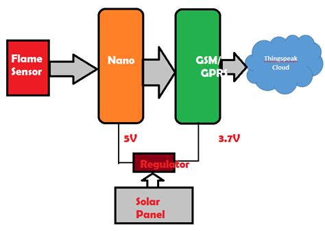 iot forest fire detection using arduino and gsm