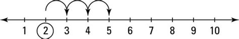how to add and subtract on the number line dummies