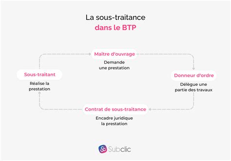 Contrat de sous traitance définition clauses exemples Subclic