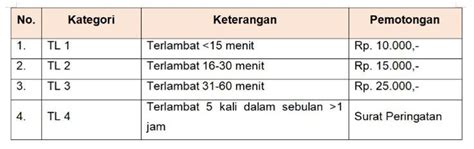 Peraturan Absensi Karyawan Beserta Contoh Sanksi Disiplinnya Aplikasi