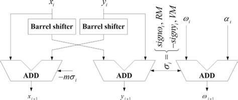 hardware implementation of a generalized cordic iteration download scientific diagram