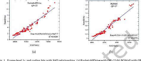 figure 1 from two stage perceptual quality oriented rate control algorithm for hevc semantic