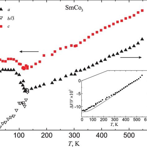 Temperature Dependence Of The Lattice Parameters A And C Of Ndco The