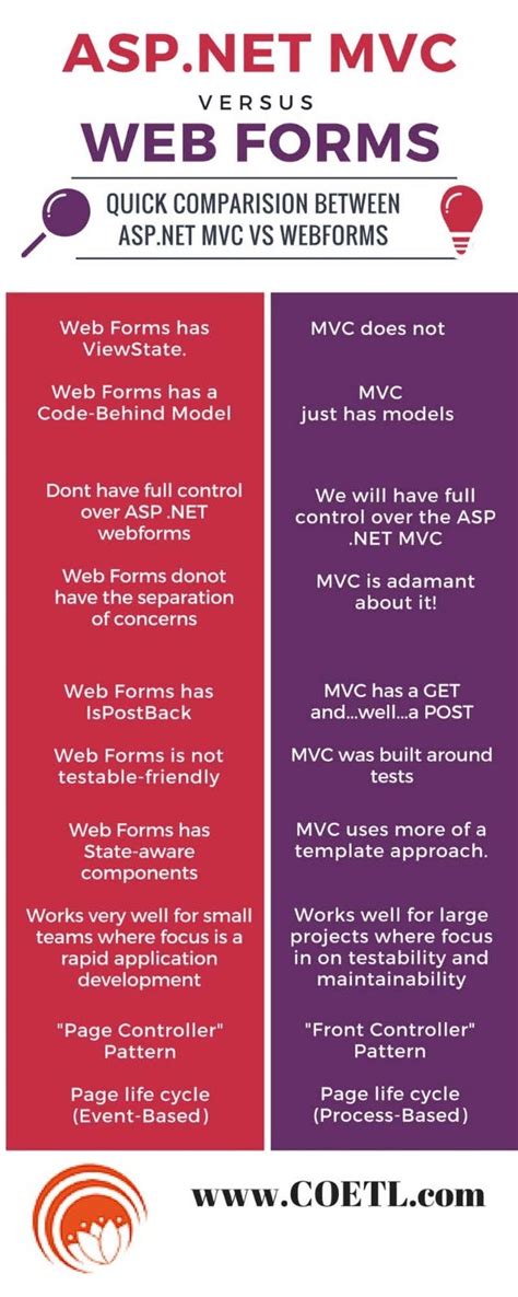 asp mvc versus webforms