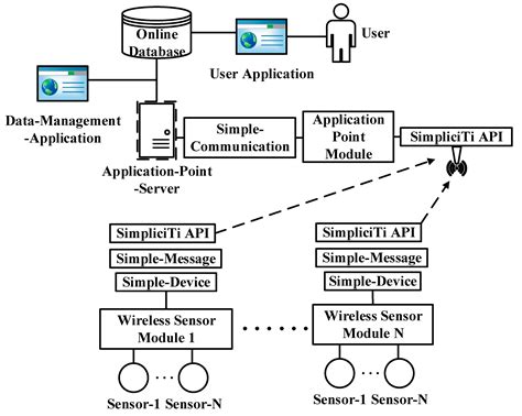applied sciences free full text a software framework for heterogeneous wireless sensor