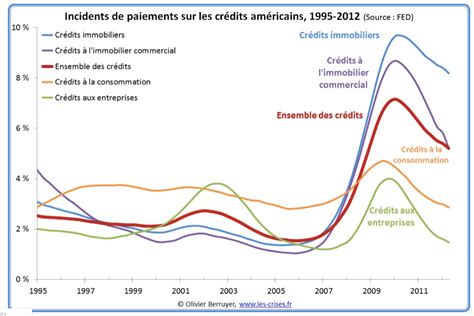 La crise des subprimes aux Etats Unis Major Prépa