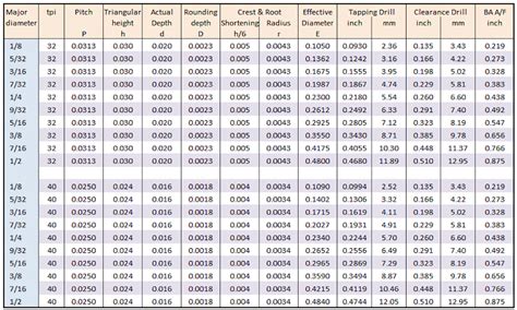 Unf Thread Chart