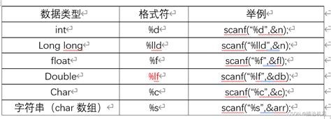 scanf函数详解（保姆级讲解）以及使用时需注意的细节 csdn博客