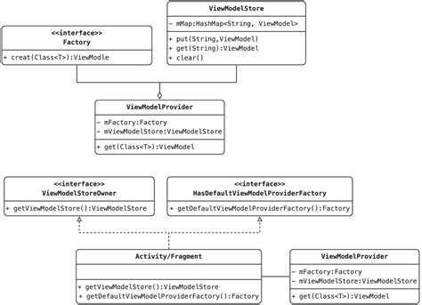 viewmodel 跟 activity 之间到底是什么关系？ activity viewmodel csdn博客