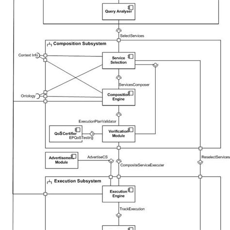 the reference model for dynamic web service composition systems download scientific diagram