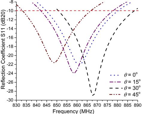 the effect of meandering angle variation on reflection coefficient download scientific diagram