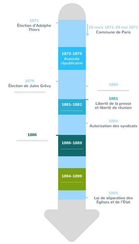 Compl Ter Une Frise Chronologique Sur Les Grandes Dates De L