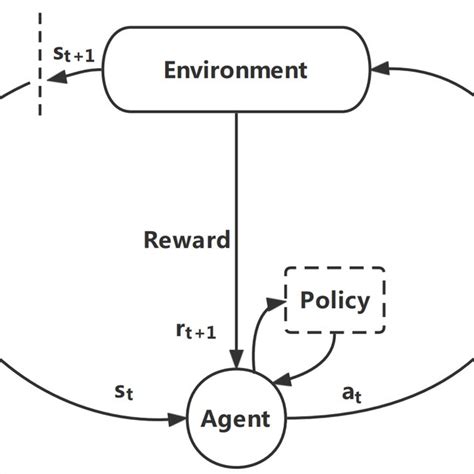 the agent environment interaction in reinforcement learning download scientific diagram