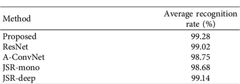 table 4 from a sar target recognition method via combination of multilevel deep features