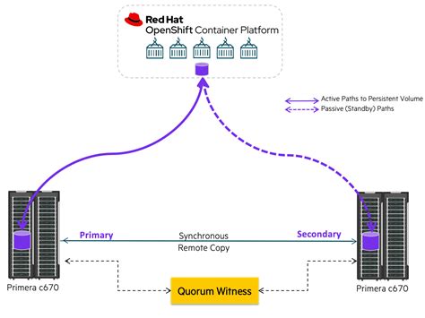 Using HPE Remote Copy Peer Persistence With Red Hat OpenShift And The