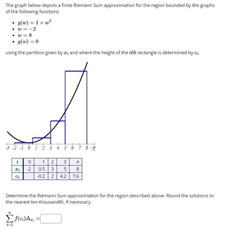 solved the graph below depicts a finite riemann sum