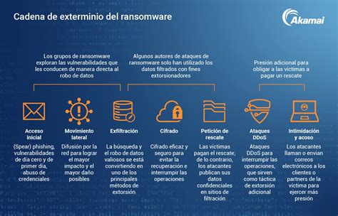 El ransomware en acción evolución de las técnicas de explotación y la
