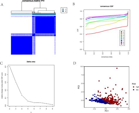 consensus cluster analysis of coad a subgroup correlation when using download scientific