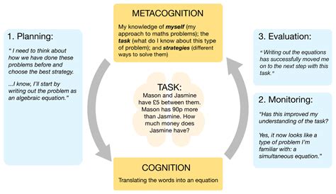 metacognition regulation cycle example metacognition teaching education