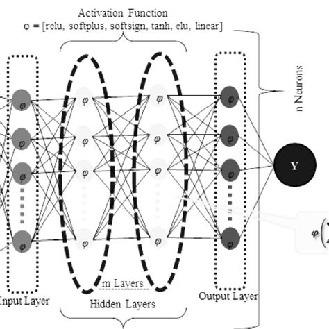 outline of dnn procedure dnn deep neural networks download scientific diagram
