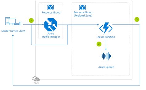 azure speech to text lindasync