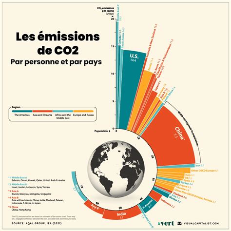Les émissions de CO2 par personne et par pays en un graphique vert eco