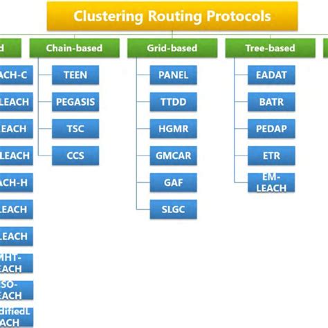 taxonomy of clustering routing protocols download scientific diagram