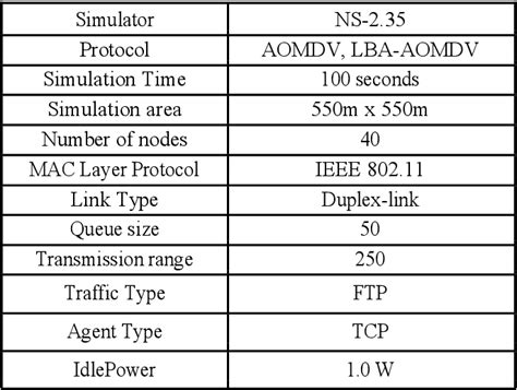 figure 1 from performance analysis of load balancing in manet using on demand multipath routing