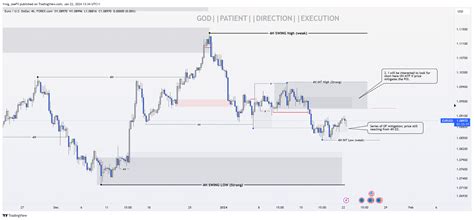 Forexcom Eurusd Chart Image By Yvng Joefx Tradingview