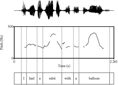 example f0 contour produced by a participant with ws download scientific diagram