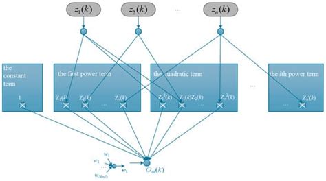 applied sciences free full text adaptive multi dimensional taylor network tracking control