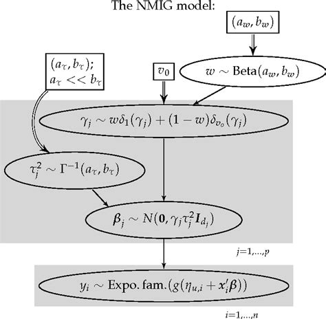 figure 1 from normal mixture of inverse gamma priors for bayesian regularization and model