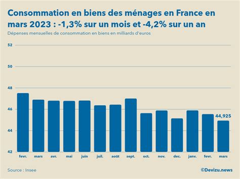 La consommation en biens des ménages français a baissé de 1 3 en mars
