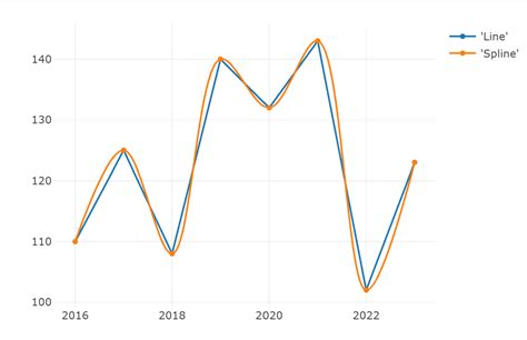 Spline Chart Using R GeeksforGeeks