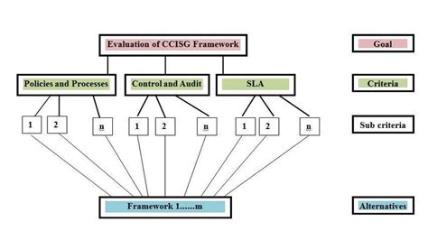 ahp hierarchical structure [18] the ahp depends on judging the download scientific diagram