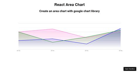 React Google Chart Example Codesandbox